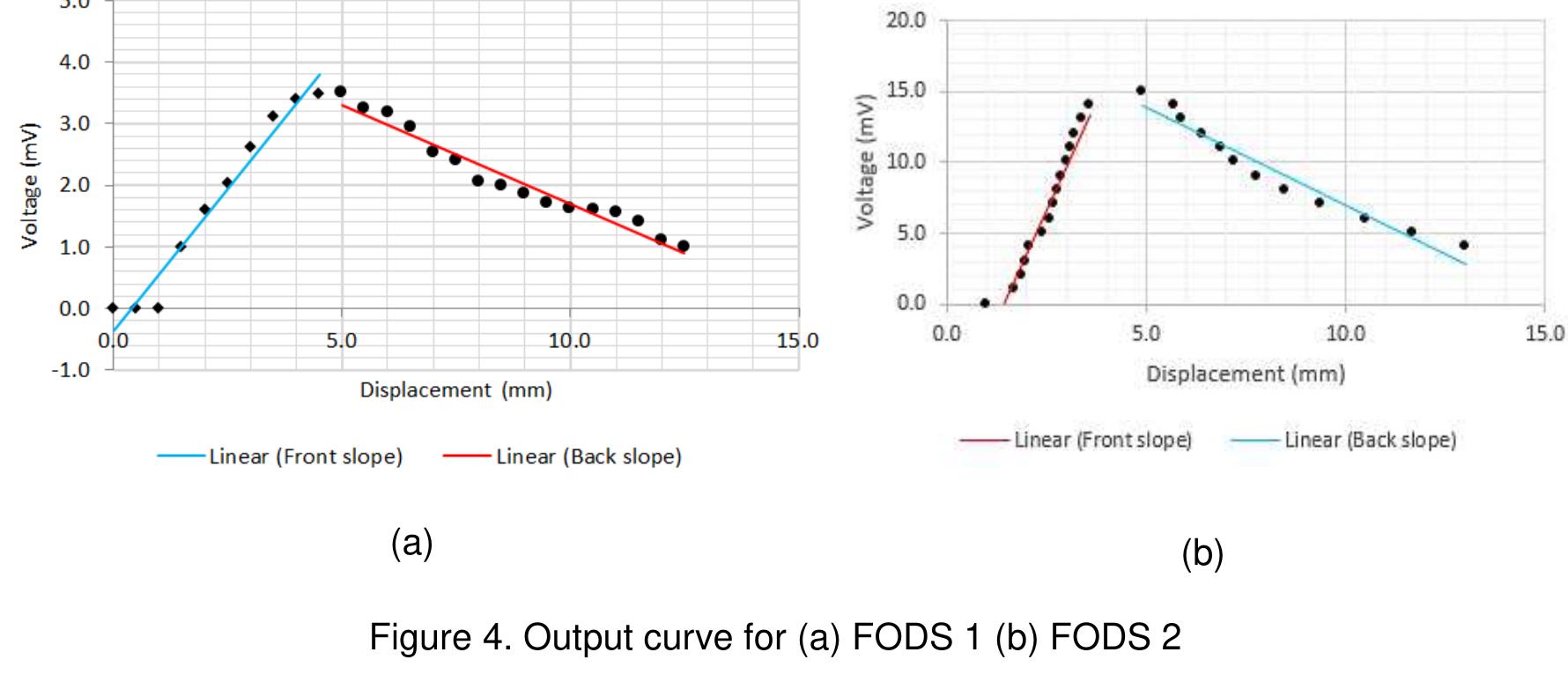 In both of the sensors, the front slope is highly sensitive