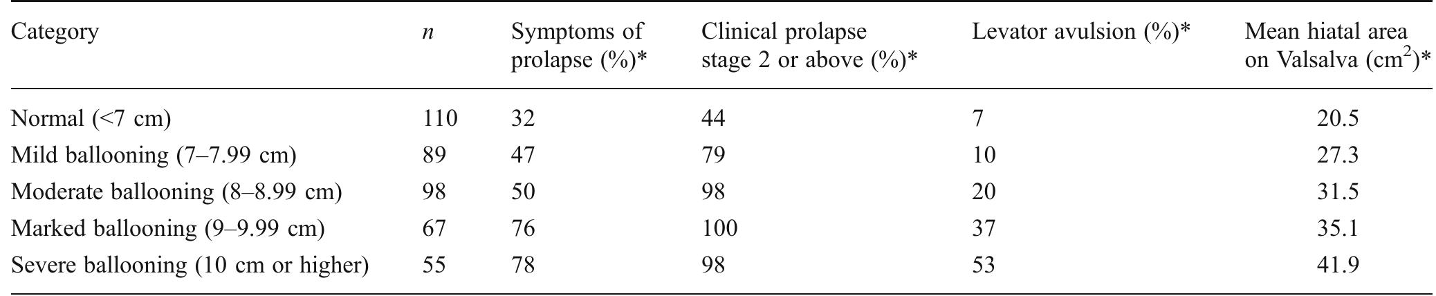 Stratification of degrees of clinical ballooning (n=419)