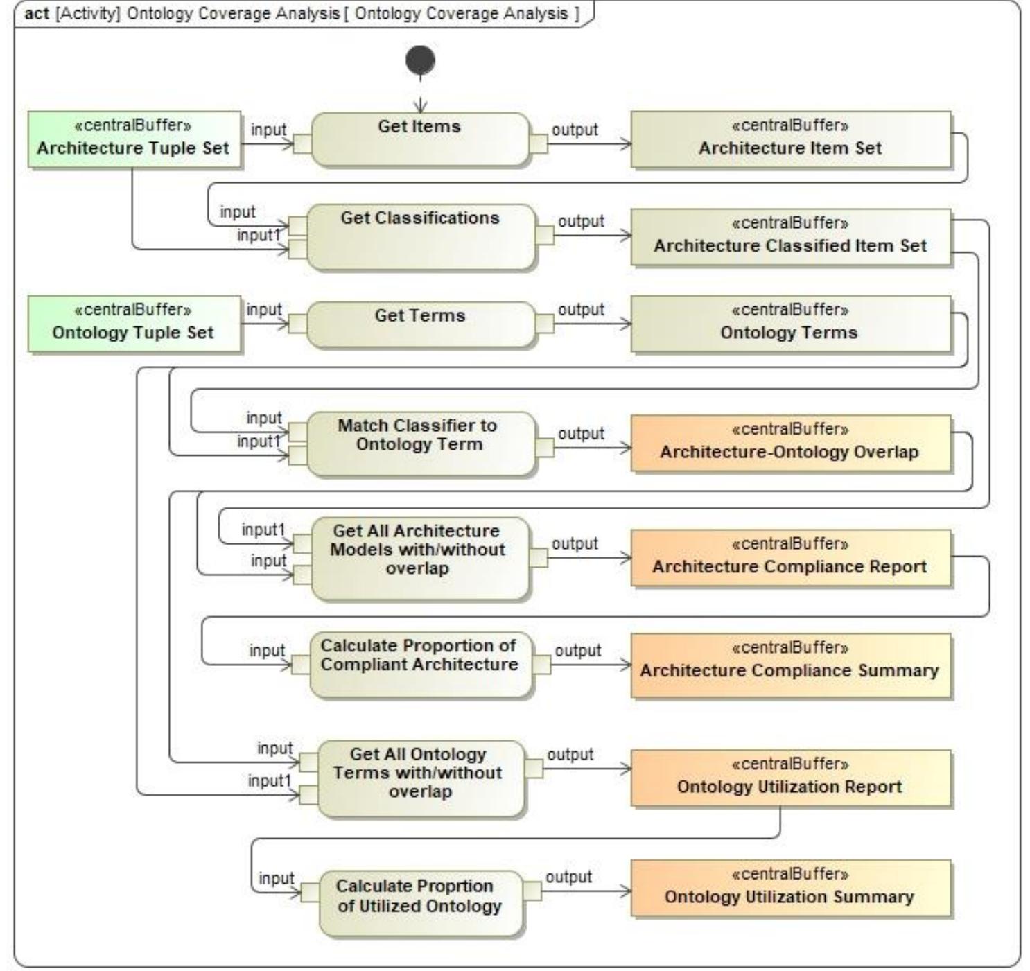 A uml activity diagram specifying the moca report