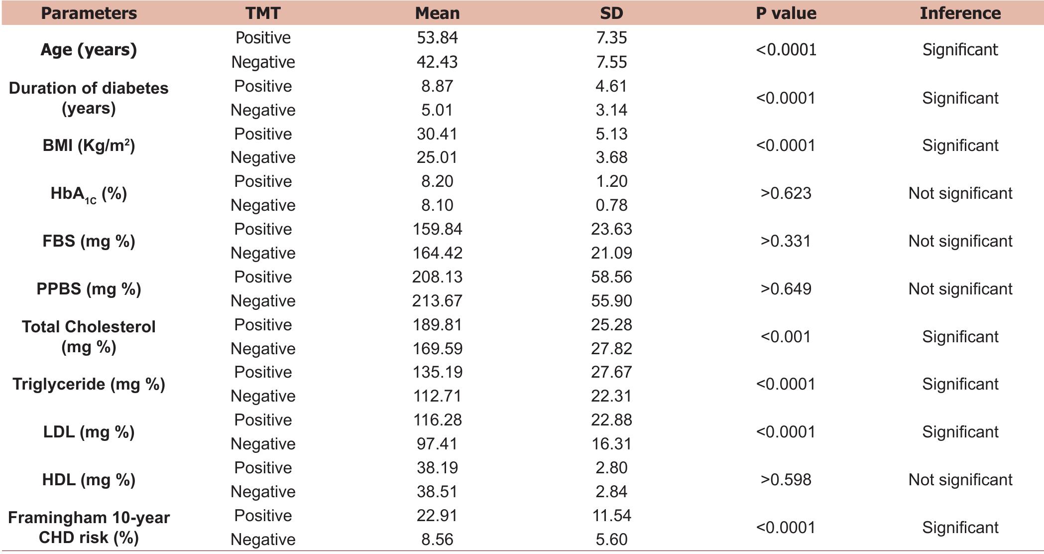 Tmt: treadmill test, sd: standard deviation, bmi: body mass