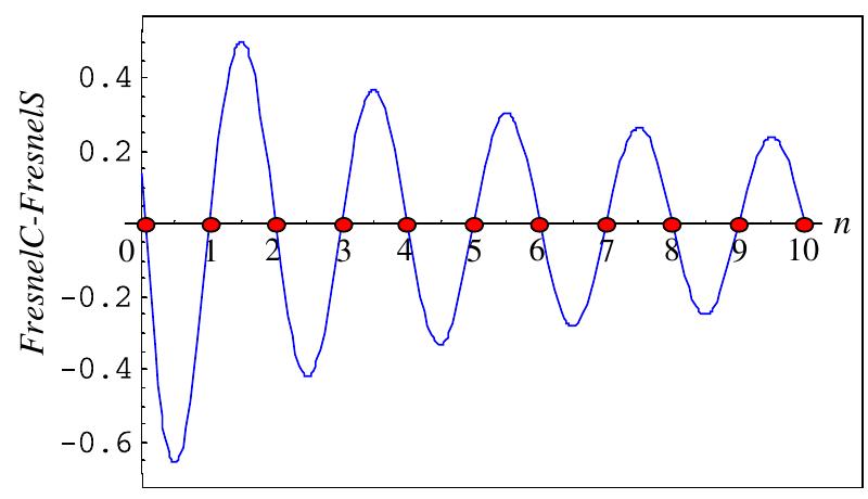 Difference between the fresnel cosine and sine functions