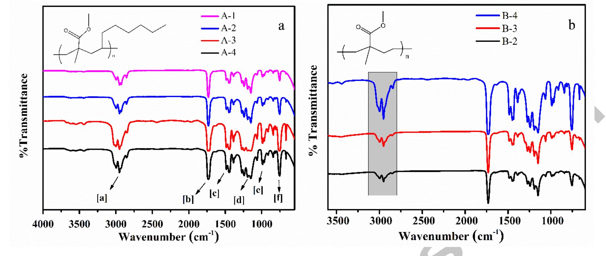 Ft-ir spectra of (a) the copolymer of methyl methacrylate