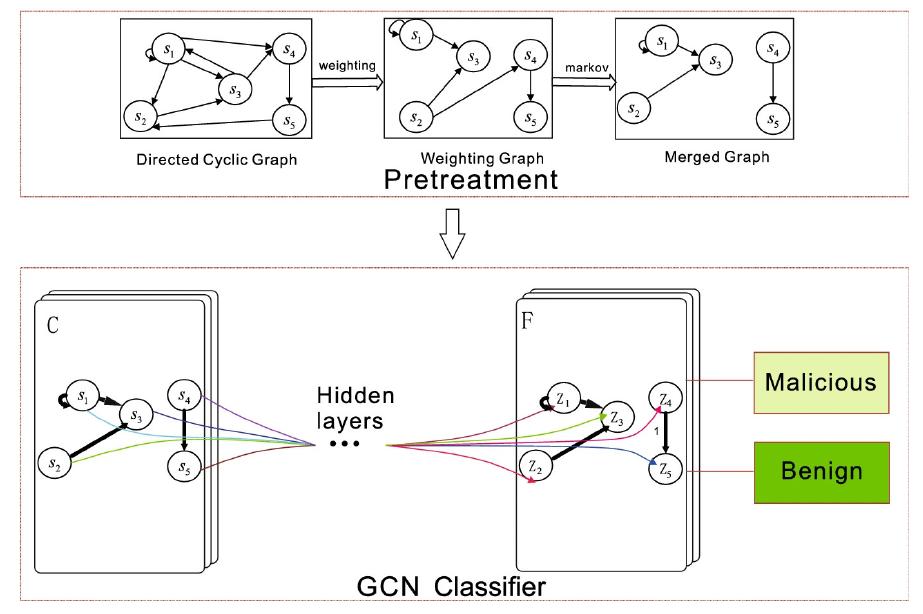 Gcn-based malware detection system framework [49] ference of