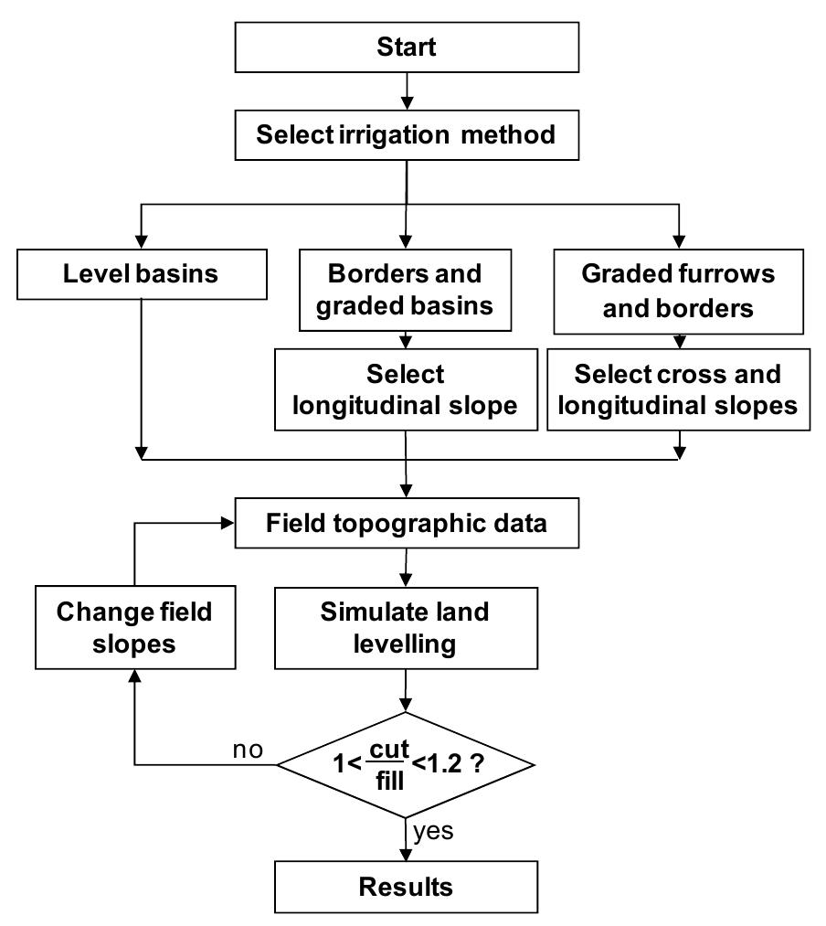 Level flowchart, the land levelling calculation tool. the