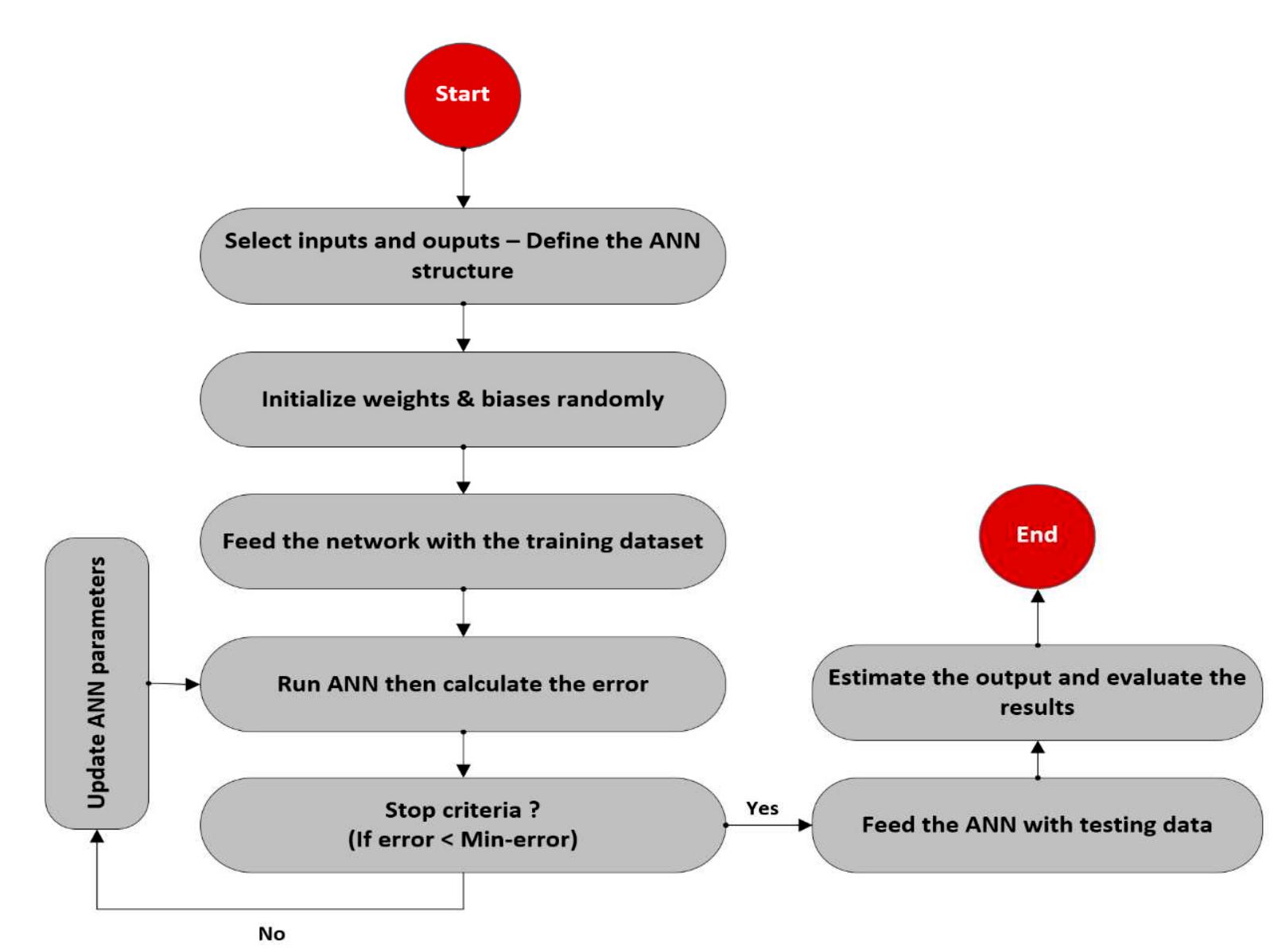 Flowchart describing the workflow of developing the ann