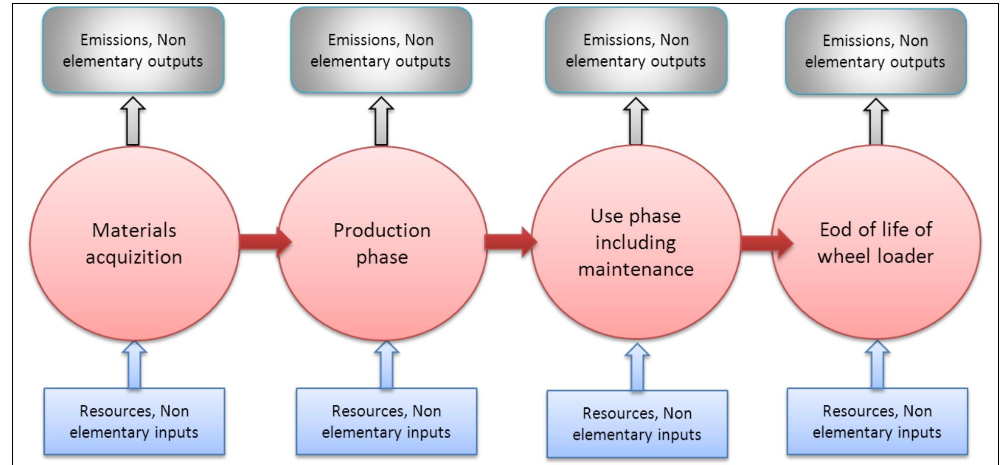 -1 the life cycle phases of the wheel loader system the