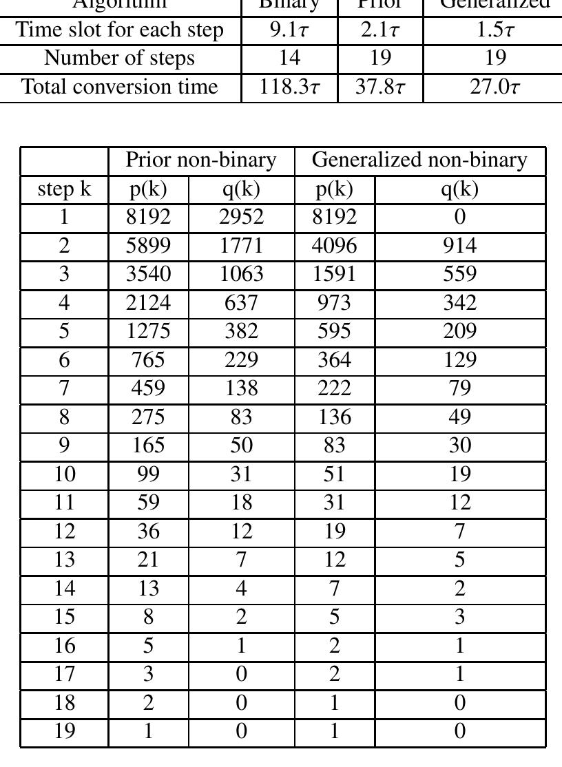 Table 3 - SAR ADC Algorithm with Redundancy and Digital