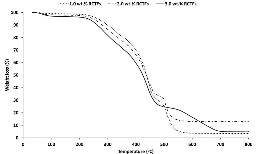 Tga curves of the rubber aerogels with different rctf