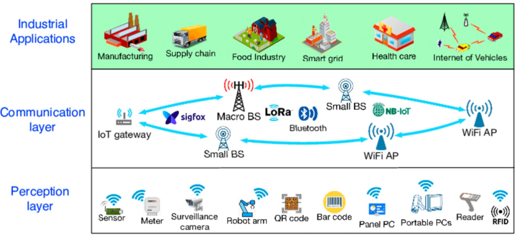 Example of a 3-layer iot architecture [21]. for this type of