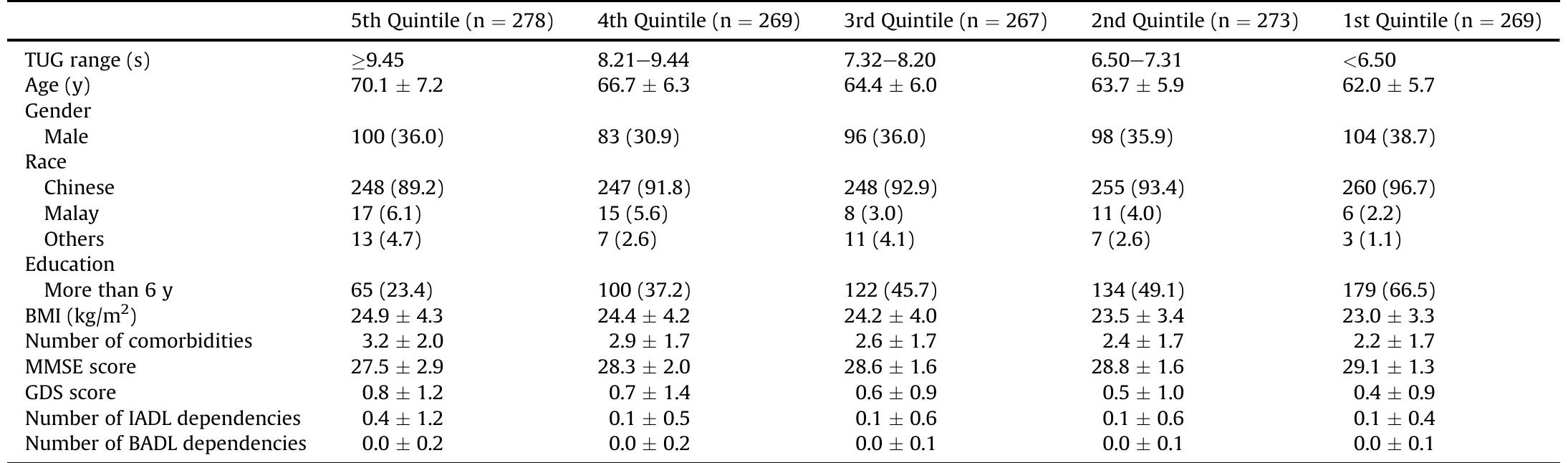 Bmi, body mass index; gds, geriatric depression scale; mmse,