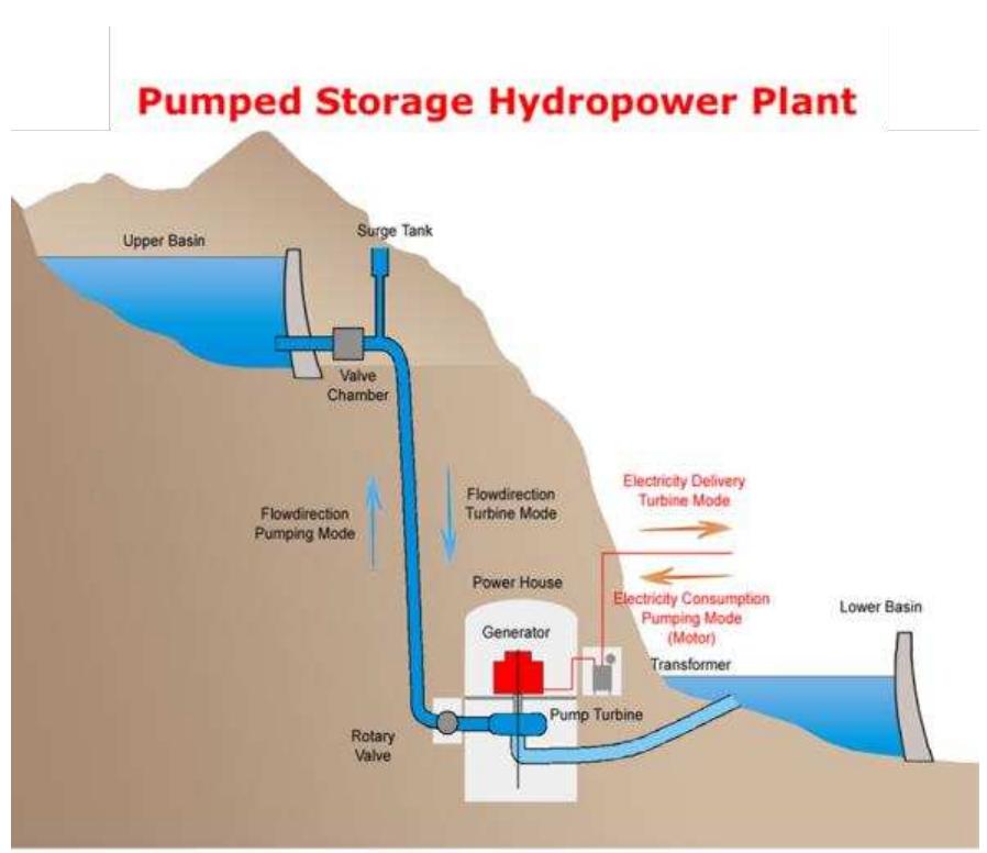 2 pumped storage hydropower plant