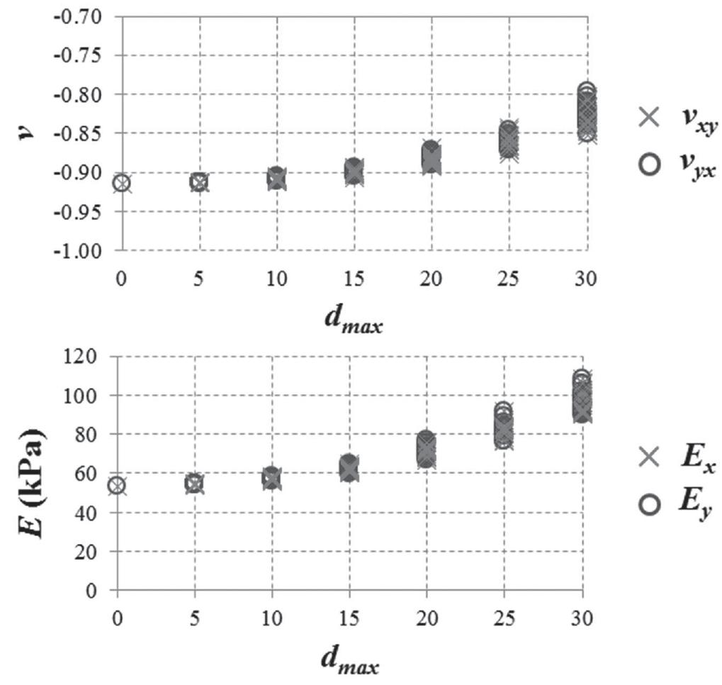 Plots showing how the mechanical properties v and e change