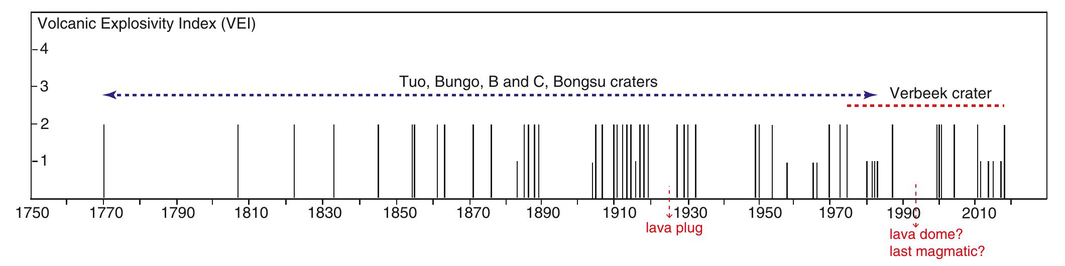 Timeline of eruption history based on the global volcanism