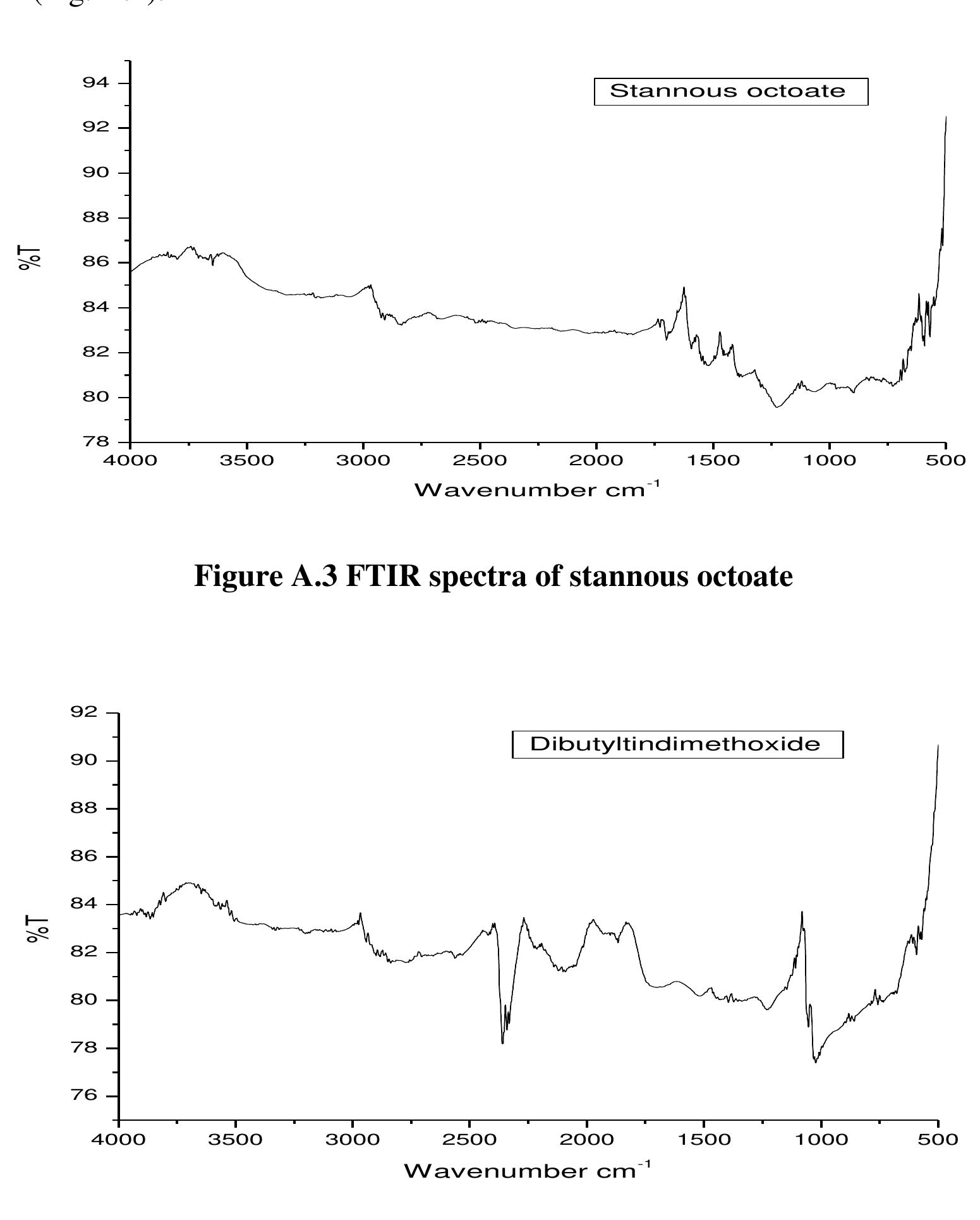 A.4 ftir spectra of dibutyltindimethoxide c=o stretch