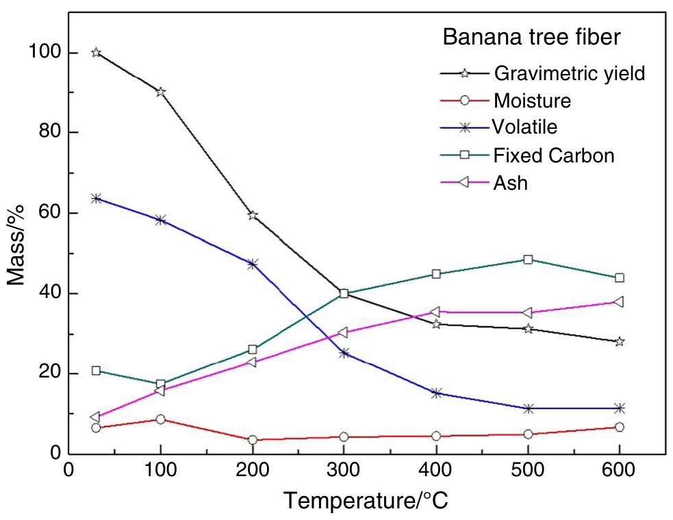 Gravimetric yield and proximate analysis for raw, torrefied
