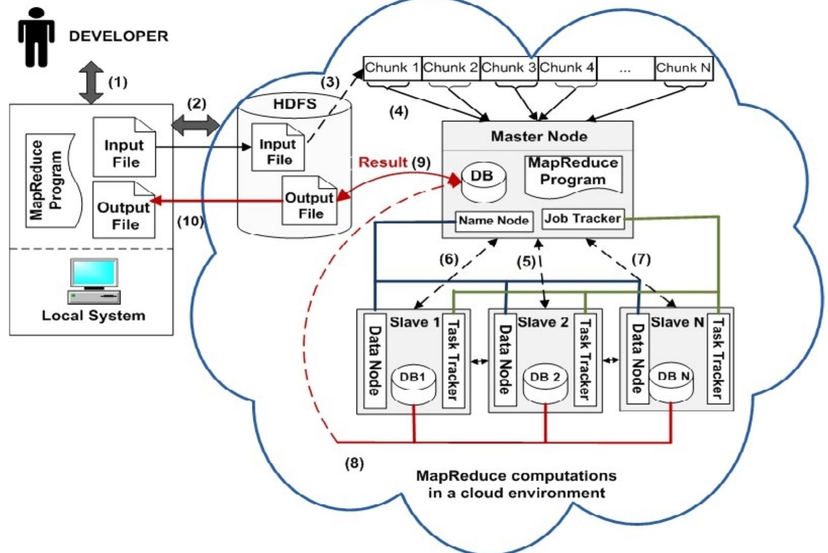 Mapreduce framework and its components in cloud computing at