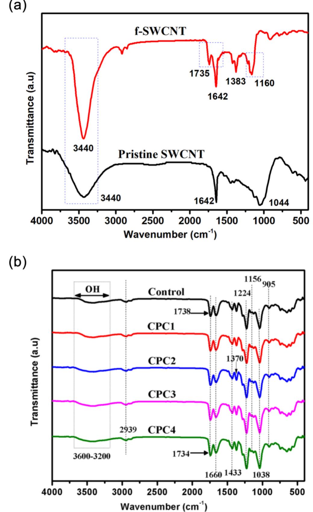 A. ftir spectra of swcnts and f-swcnts. fig. 5b. ftir