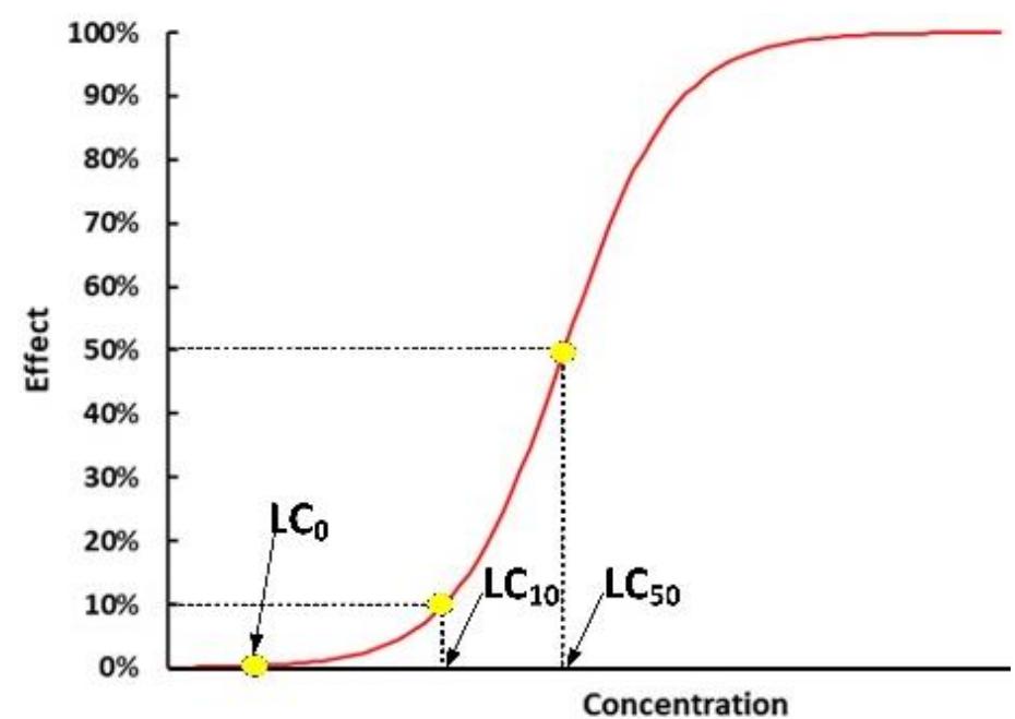 A typical acute toxicity curve with lco, lcio, and lcs.