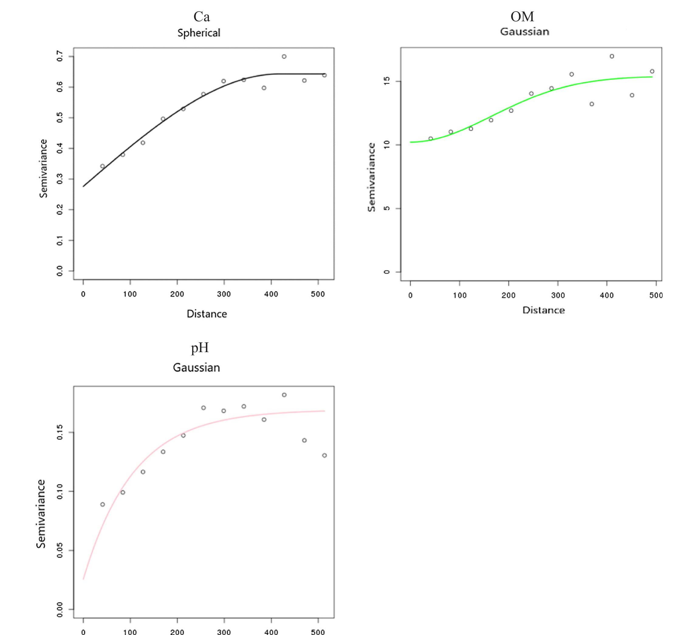 The best-fitting model for each attribute from field a.