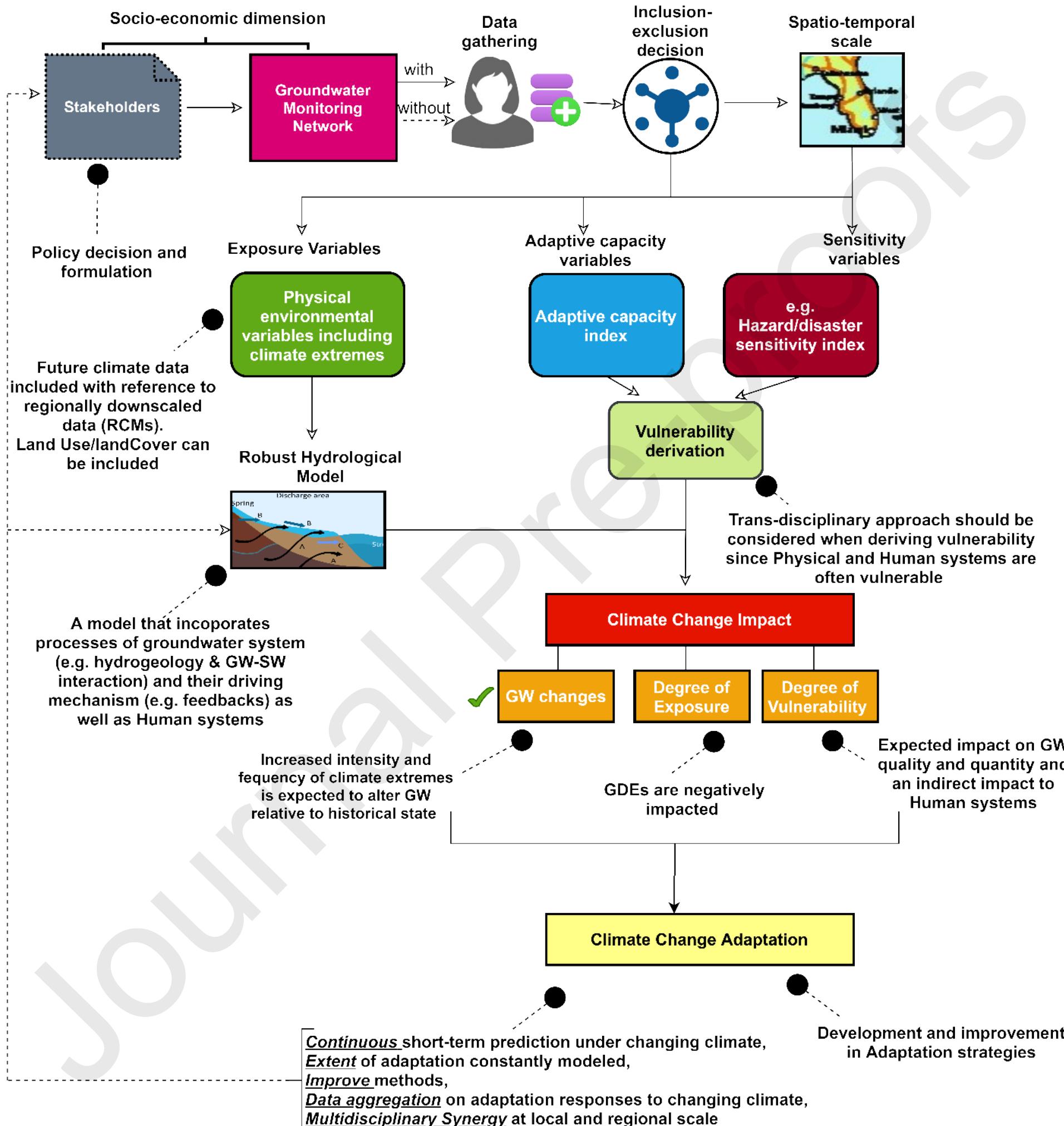 Directional consideration for climate change-groundwater