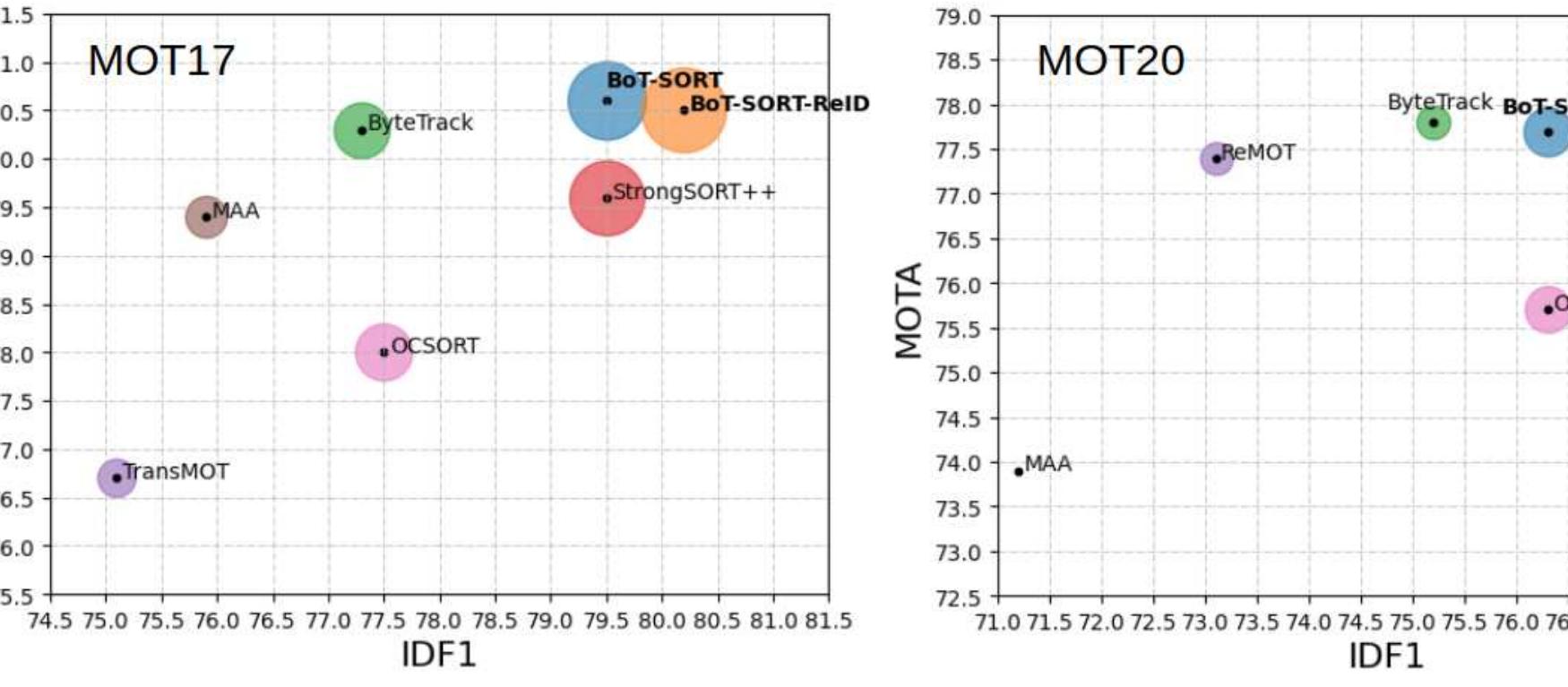 (PDF) BoT-SORT: Robust Associations Multi-Pedestrian Tracking