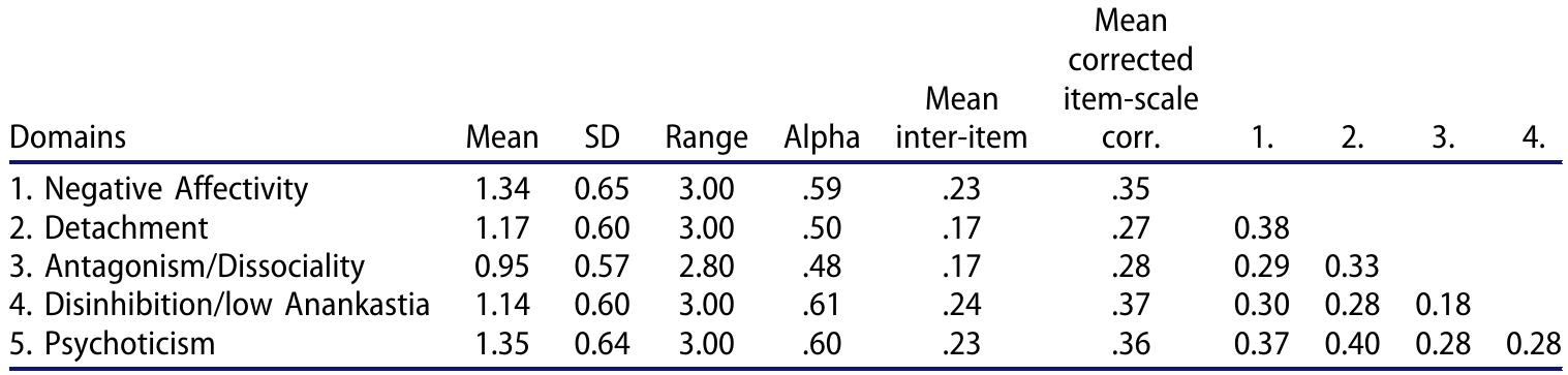Note. n = 638; pid-5: personality inventory for dsm-5. table