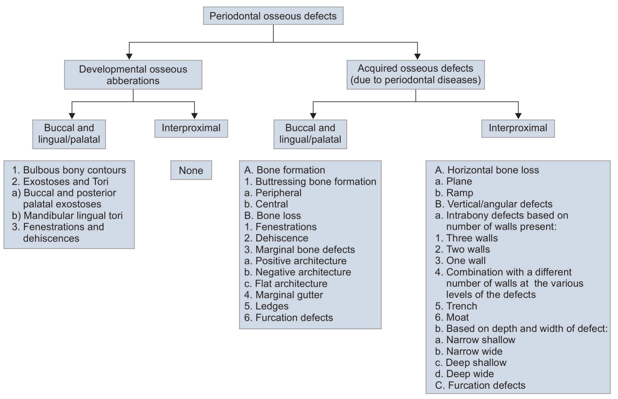 (PDF) Periodontal Osseous Defects: A Review