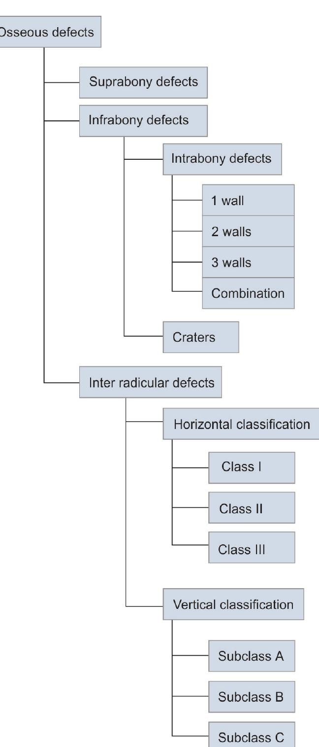 (PDF) Periodontal Osseous Defects: A Review