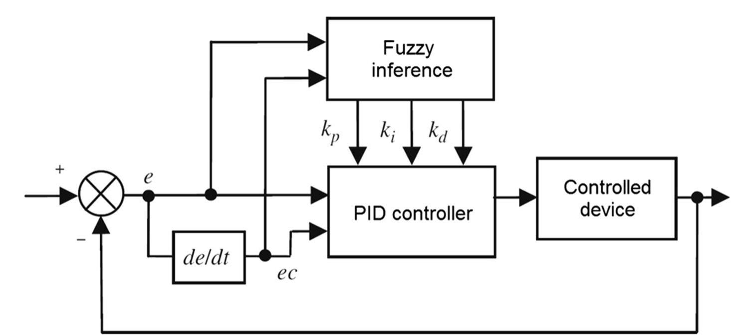 Structure of fuzzy-like pid controller