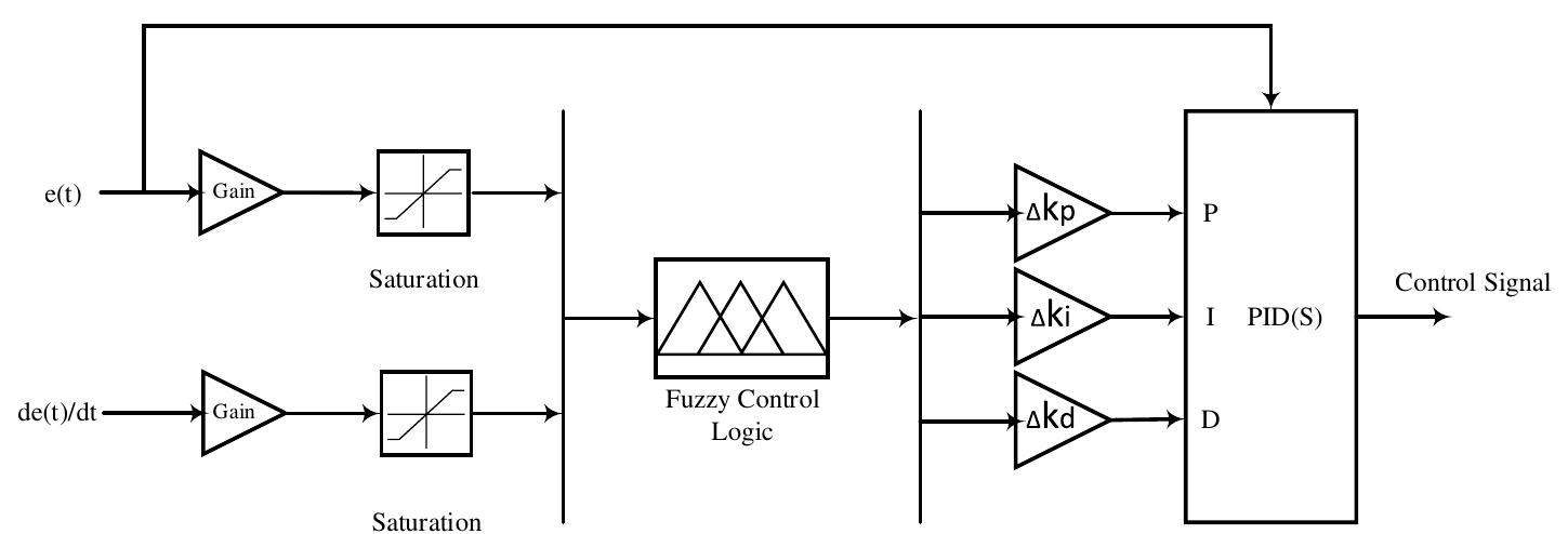 The simulation block diagram of the fuzzy-pid controller