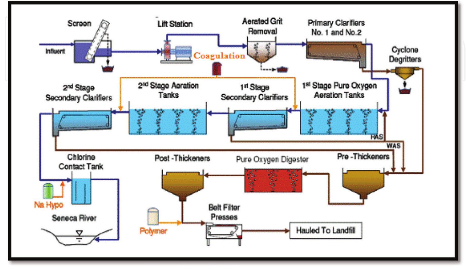 Schematic ‘flow chart of a typical sewage treatment plant