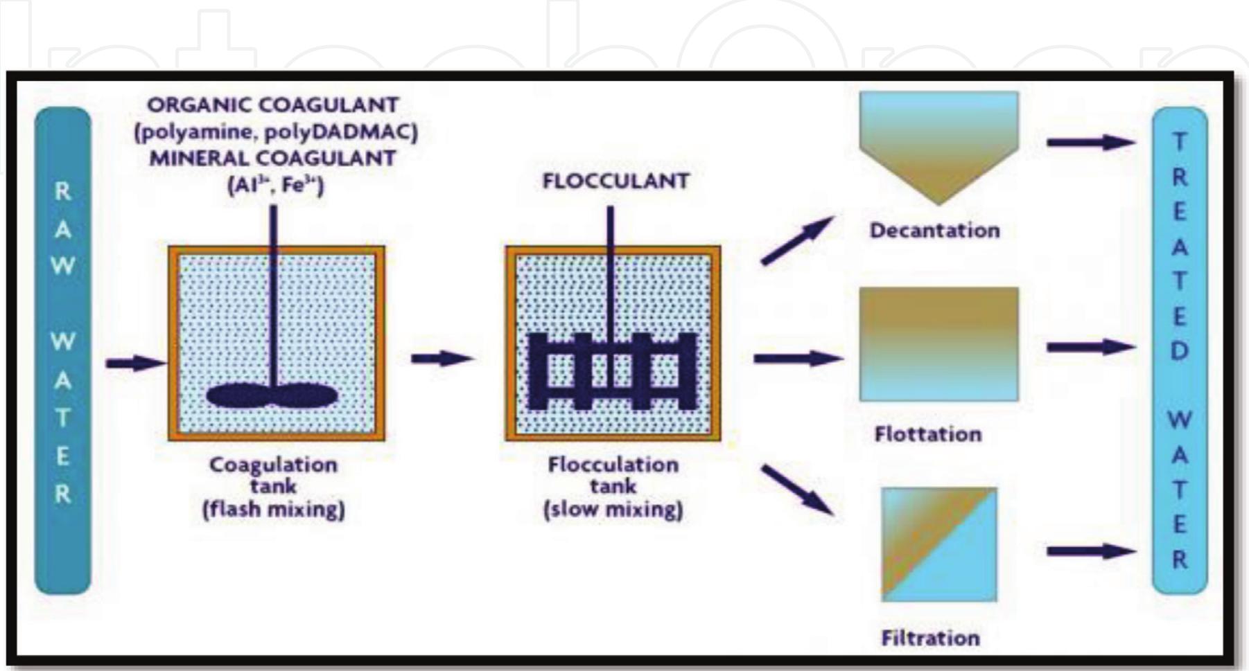 > physicochemical treatment process [24].