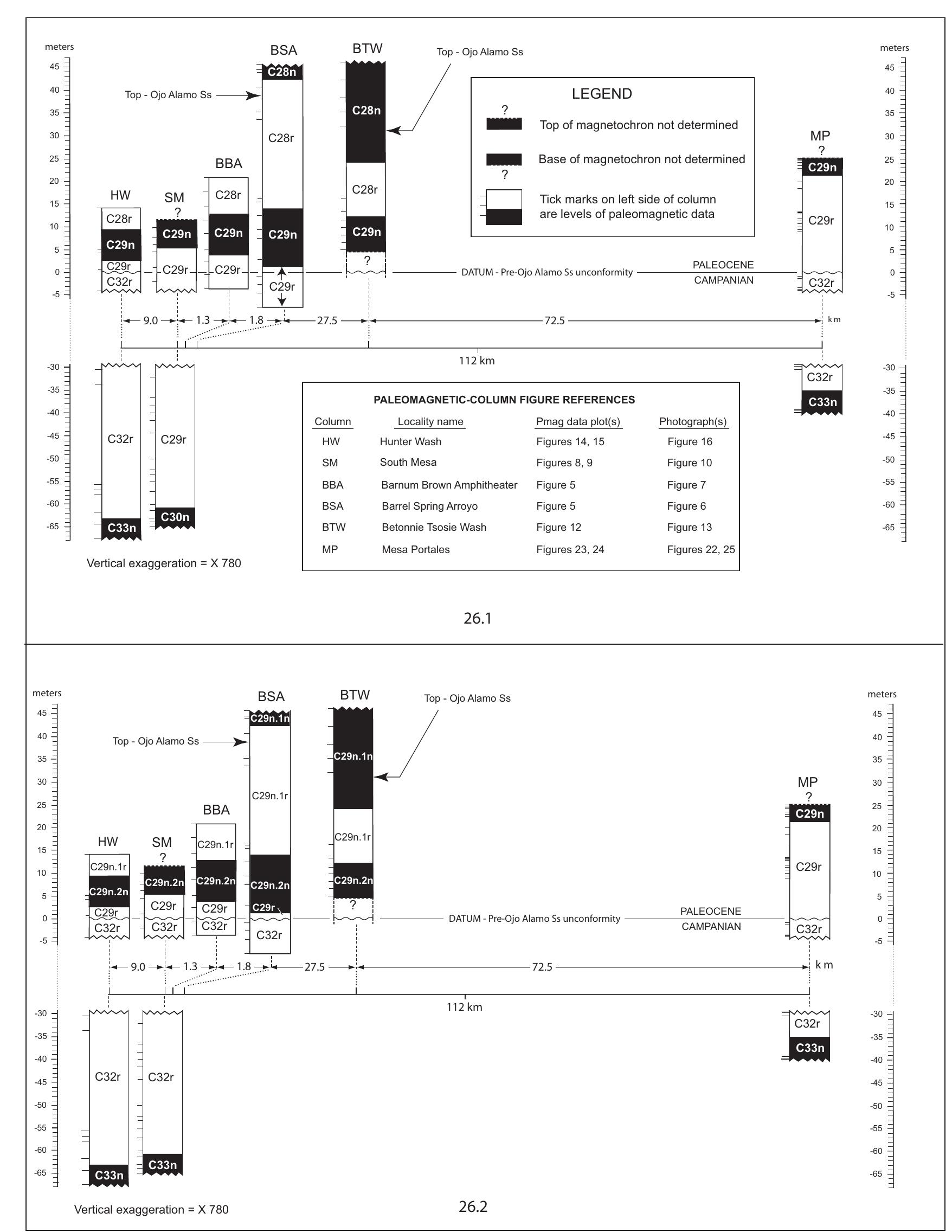 Cross section through six paleomagnetic sections of