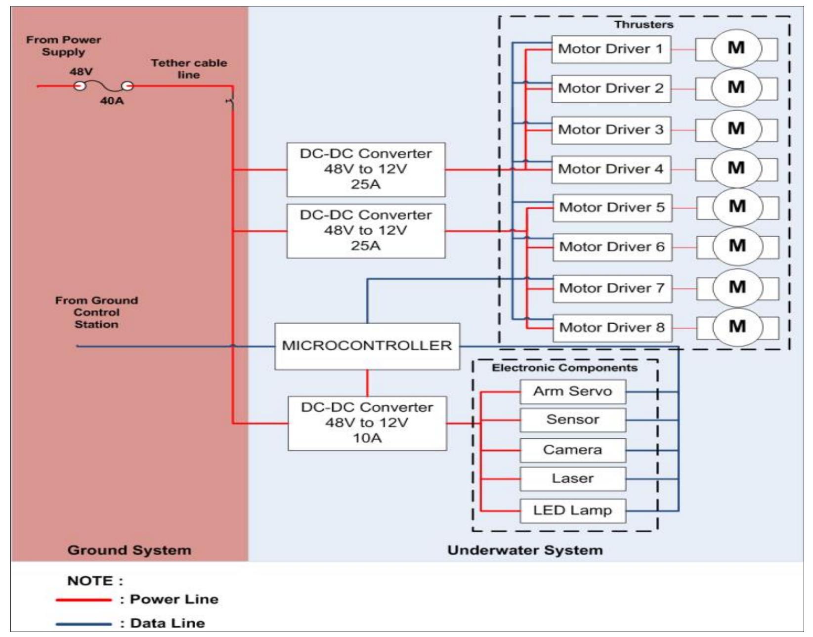 The proposed system block diagram is shown in figure 1. the