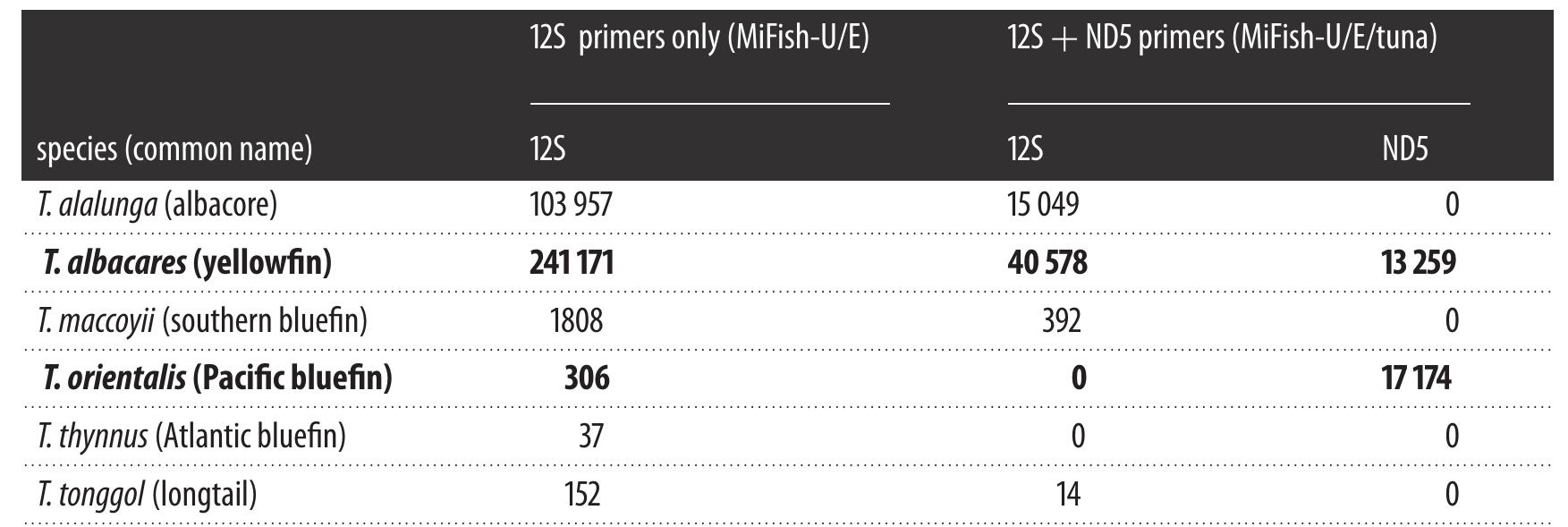 Six species of tunas (genus thunnus) and read numbers