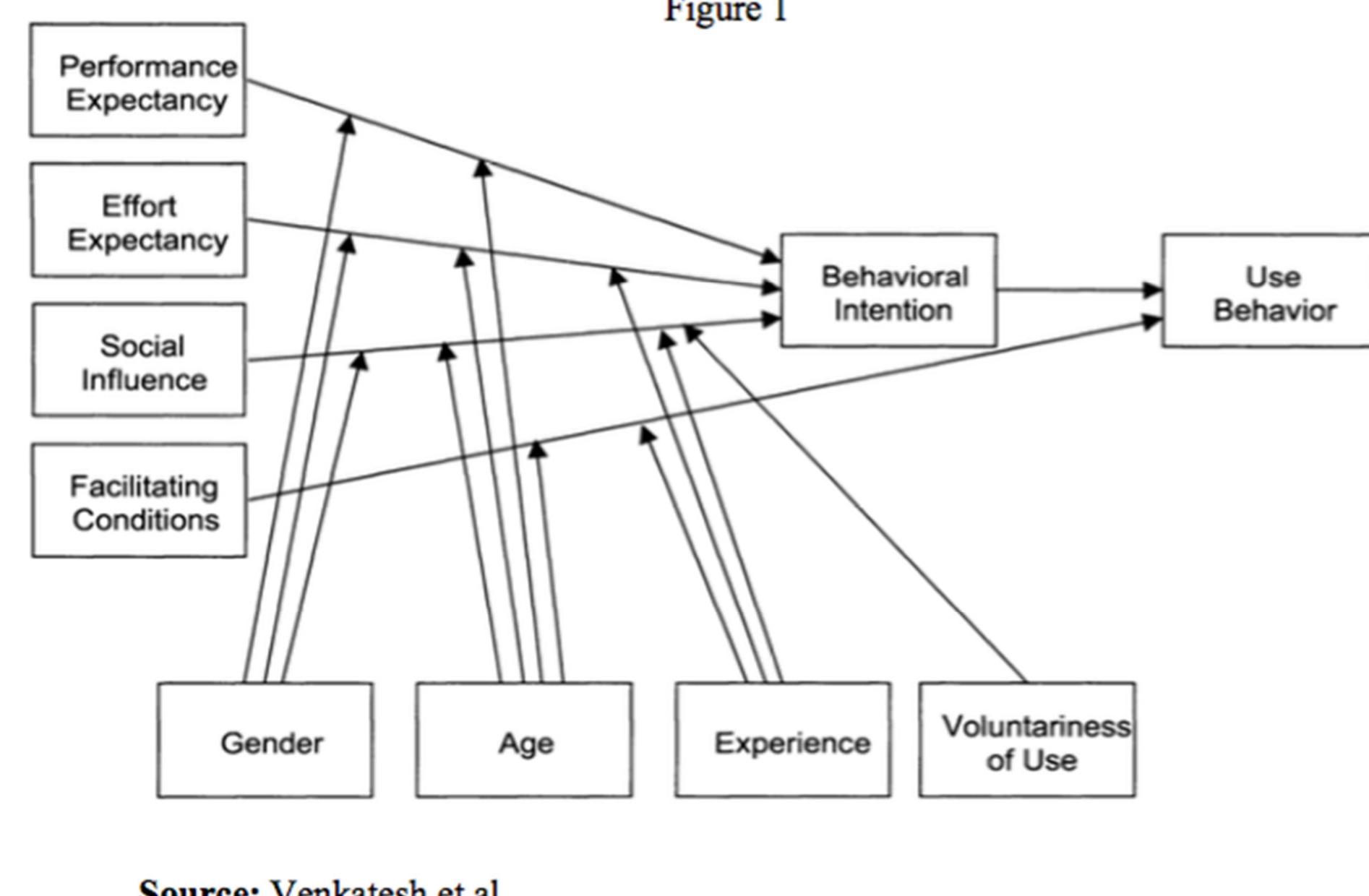 (PDF) Revisiting the Unified Theory of Acceptance and the Use of Technology (UTAUT) Model and ...