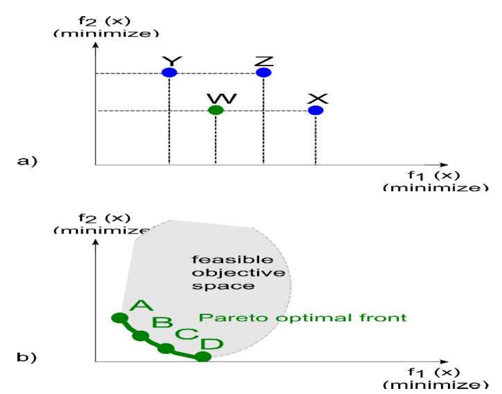 A) the concept of dominance. b) pareto-optimal front. fig. 2 A) the concept of dominance. b) pareto-optimal front. fig. 2