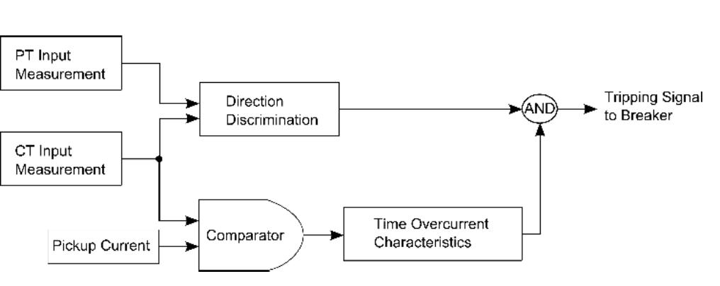 Directional overcurrent relay tripping logic. shunt