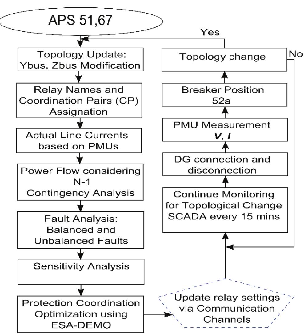 Adaptive overcurrent coordination scheme flow diagram.