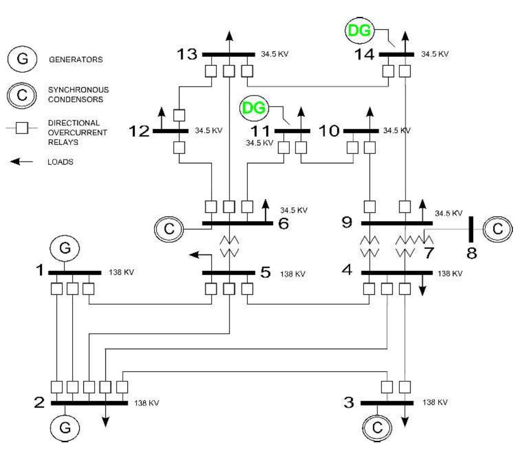 The modified ieee interconnected 14 bus system.