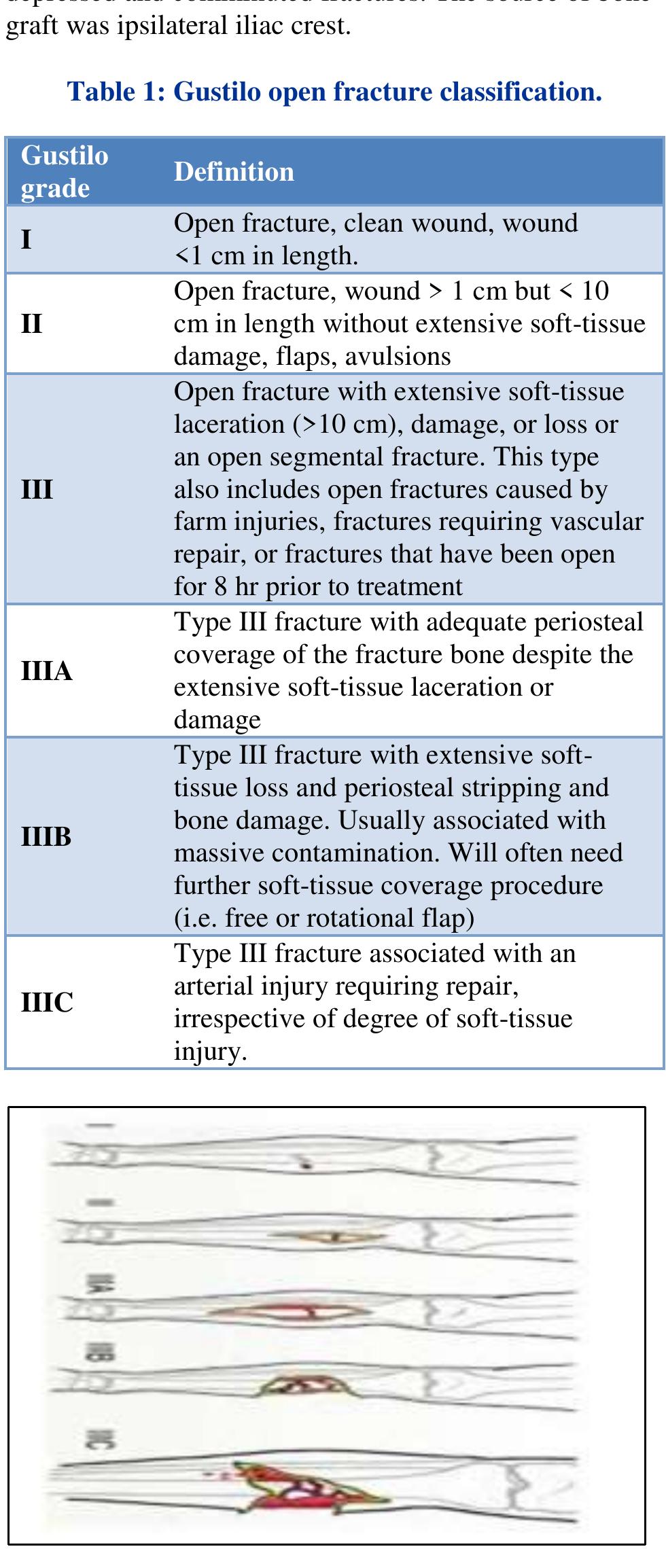 Figure 1 - Various modalities of treatment of proximal