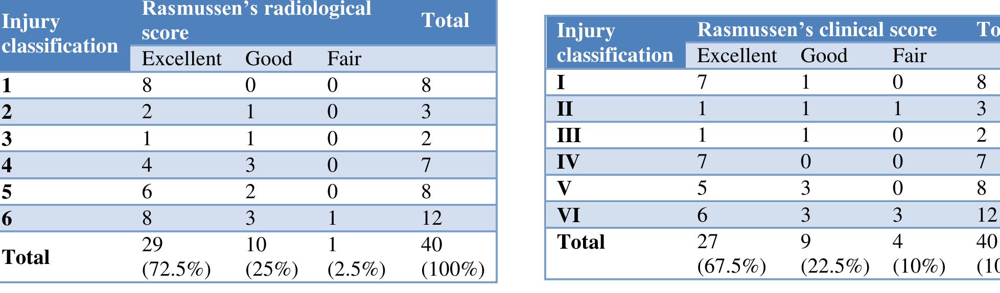 Comparison between injury classification and clinical score.
