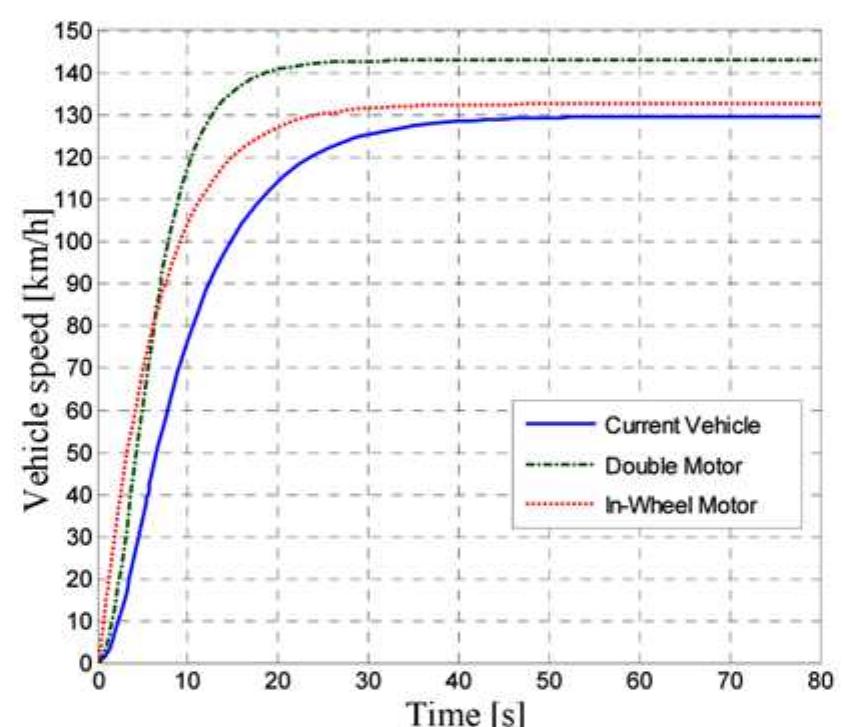 Simulated speed curves of modified vehicle.