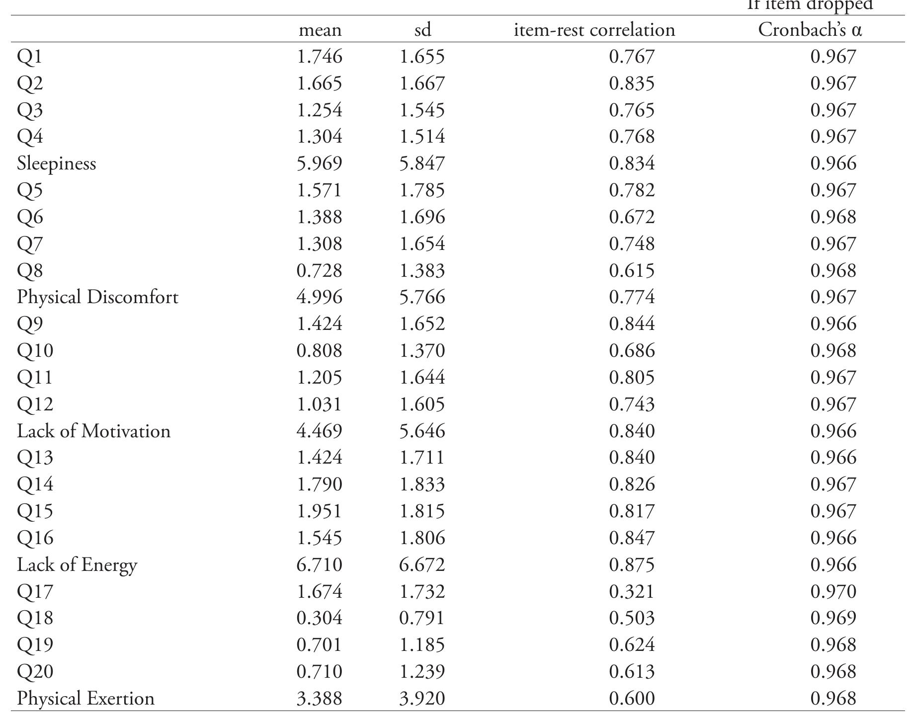 Reliability test results with cronbach’s alpha reveal that