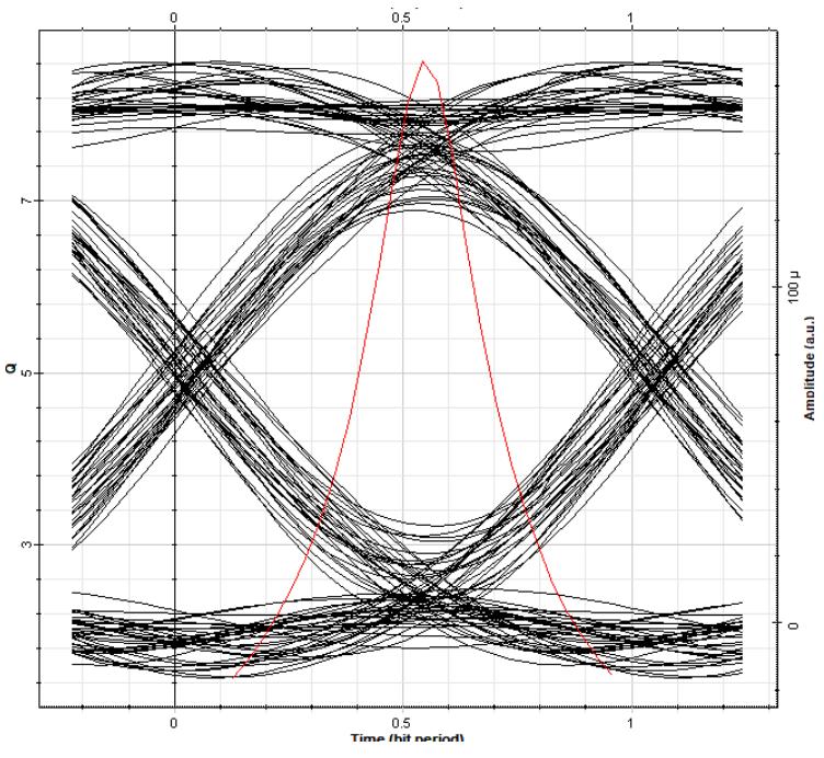 Eye diagram for downstream signal with ase noise q-factor