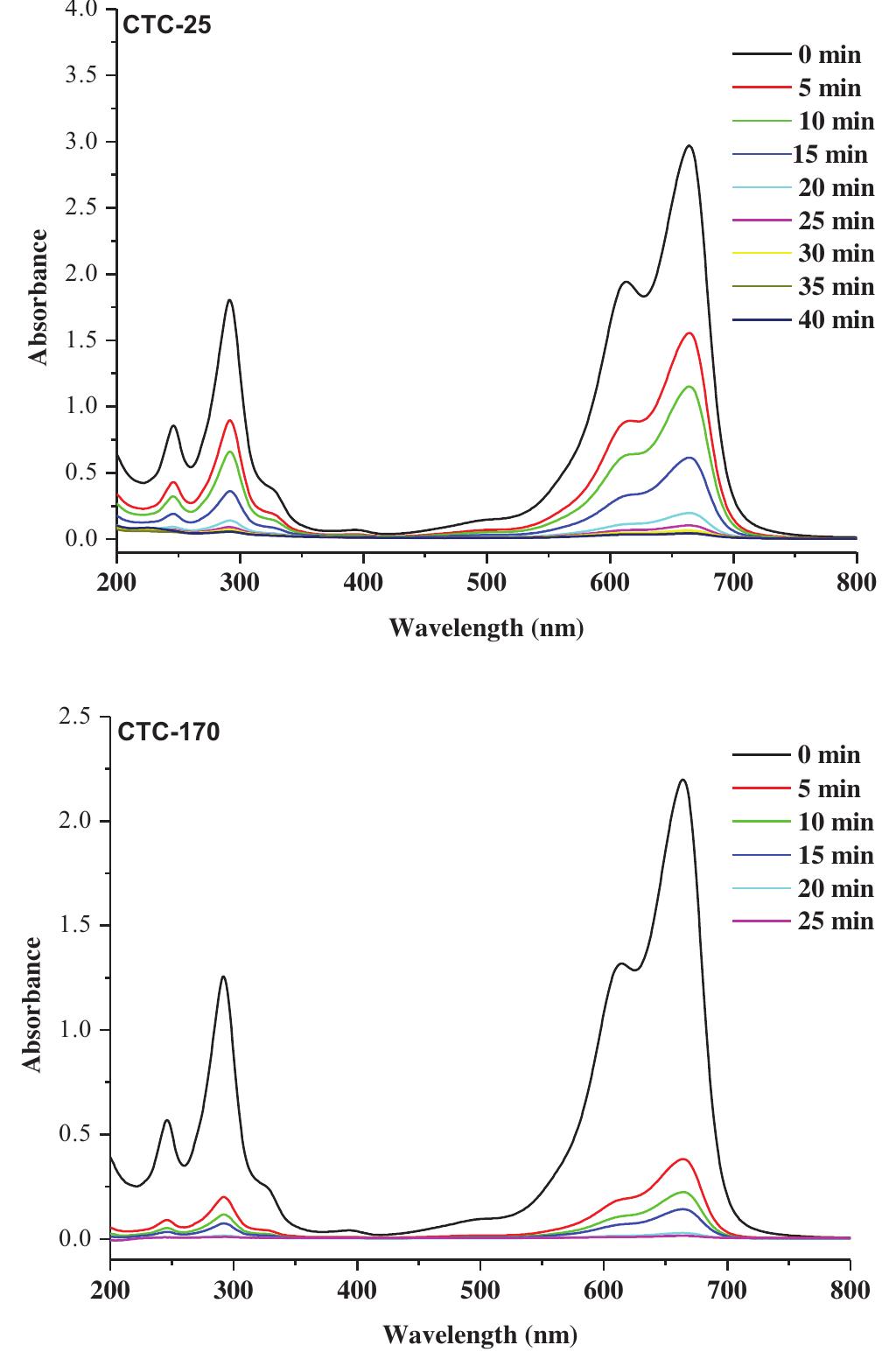 Time-dependent uv-vis spectra of the mb solution with ctc-25