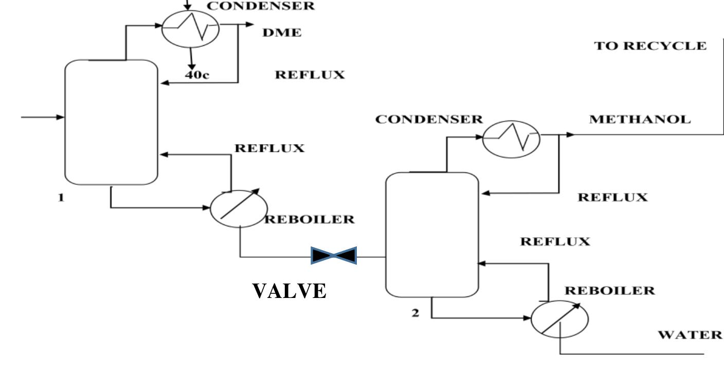 The hierarchy of distillation columns considered for the