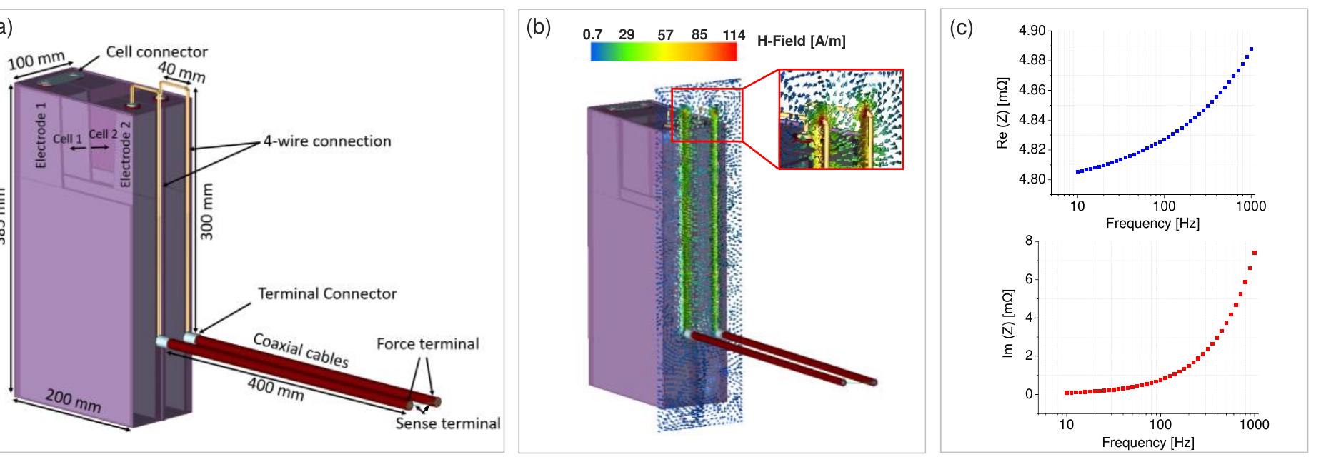 (a) the 3-d electromagnetic computer-aided design (cad)