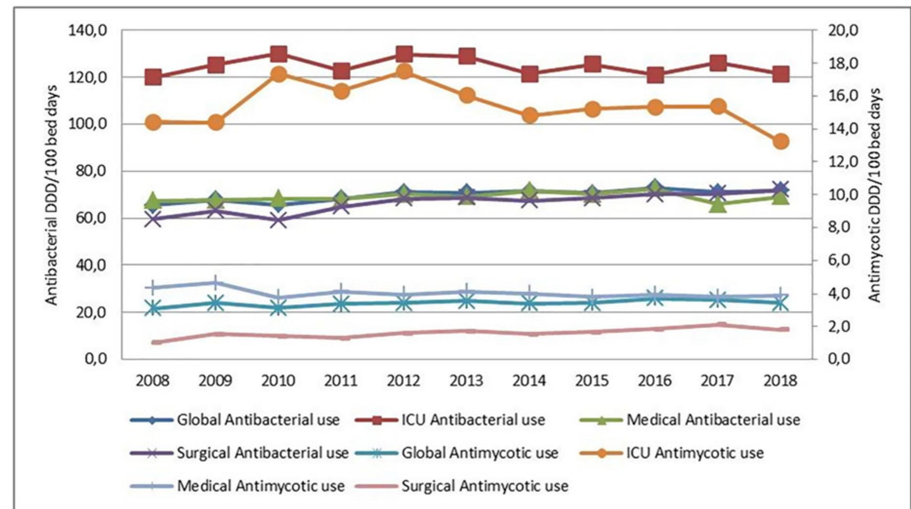 Cephalosporins and carbapenem consumption increased both