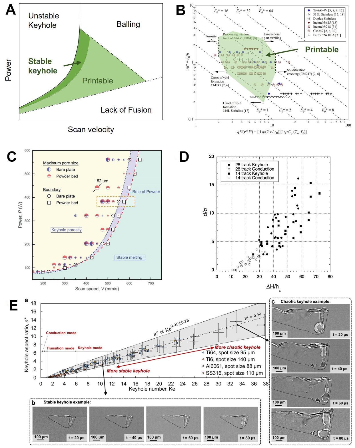 Processing maps in am. (a) conventional processing map for